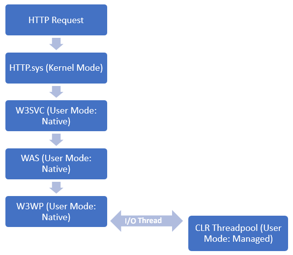 IIS 서비스 : HTTP.sys, W3SVC, WAS, W3WP