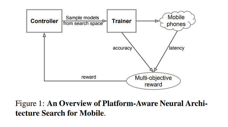 [논문 리뷰] MnasNet: Platform-Aware Neural Architecture Search for mobile