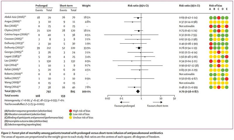 beta-lactam계 항생제의 extended or continuous infusion 방법, prolonged ...