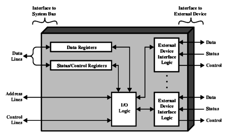 Chapter 7 Input/Output