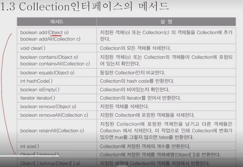 Java 컬렉션 프레임워크 핵심 Method들 더 좋은 개발자가 되기 위한 메모장
