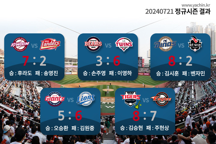 2024년 7월 21일 KBO 리그 경기 결과 및 순위표