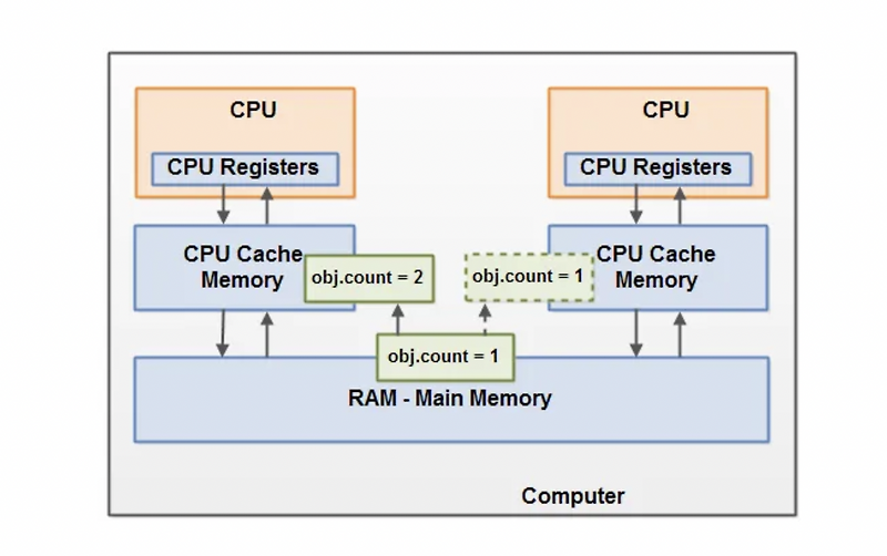 [23.12.31] Java Volatile vs Synchronized :: CHALLENGE