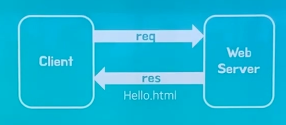 [Spring] WebServer에서 CGI, Servlet, Spring Web MVC의 DispatcherServlet까지