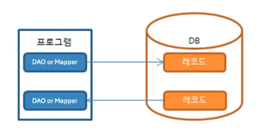 📚SQL Mapper의 발전과 ORM (JDBC Template, MyBatis, 그리고 JPA) — 고나은의 개발일지🛠️