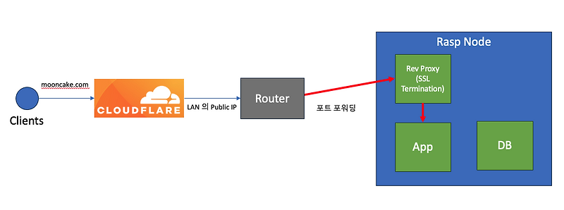 RaspberryPi + Cloudflare 서비스로 LAN 내에서 서버 구축하기