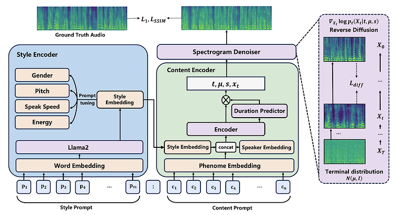 [Paper 리뷰] PL-TTS: A Generalizable Prompt-based Diffusion TTS Augmented by Large Language Model