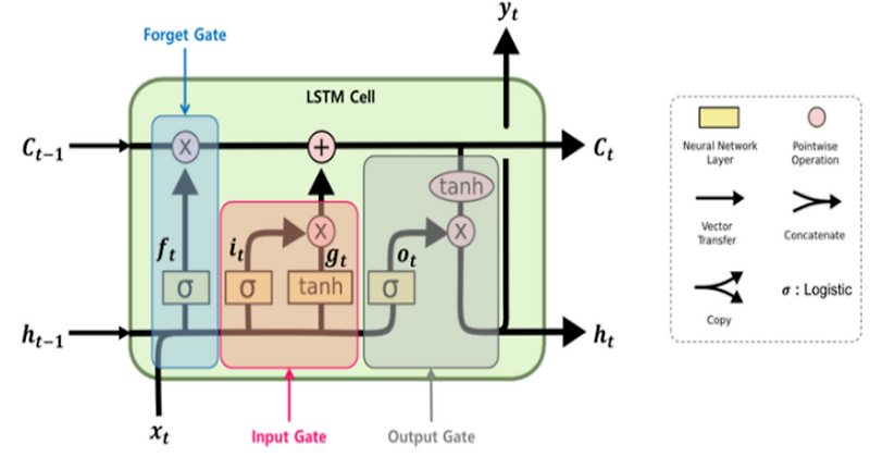 LSTM(Long Short Term Memory)