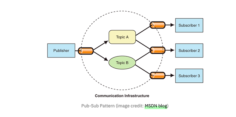 Redis pub/sub & redis stream과의 차이점 — 개발일지