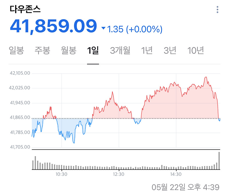 2025년 5월23일, 미국 주식 시장(22일) 주요 이슈와 투자 분석 및 오늘의 AI 추천주