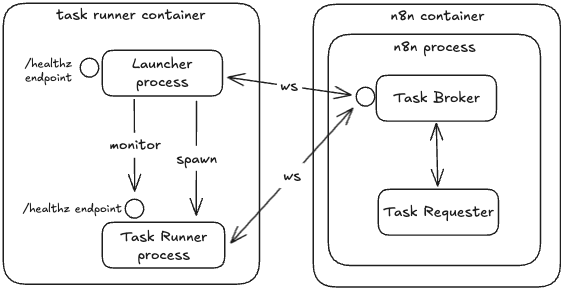 n8n Task Runner 기본적인 개념과 구성, 실행 모드 및 설정 방법
