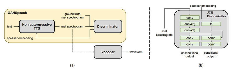 [Paper 리뷰] GANSpeech: Adversarial Training for High-Fidelity Multi-Speaker Speech Synthesis