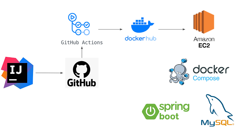 [Monetization System] GithubAction CI/CD - EC2 배포 — 개발일지