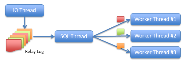 MySQL 5.7 LOGICAL_CLOCK 방식의 Parallel Replication (Multi-Threaded Slave, MTS)