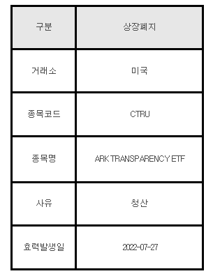 미국주식 상장폐지 안내 CTRU, ARK TRANSPARENCY ETF - 사과부자