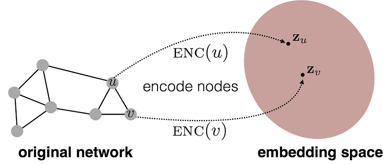 [CS224W] 3. Node Embeddings
