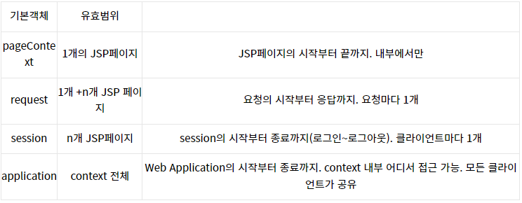 [Spring]JSP 기본객체 저장소 객체 영역 DTO 자바빈즈 규약 - 사색을 사색하다