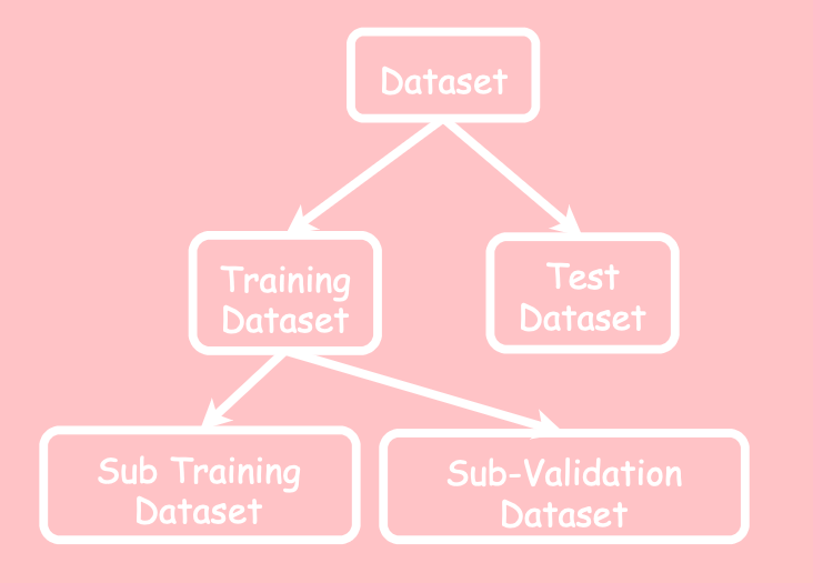 [scikit-learn] KFold 알아보기 ( cross validation ) :: 코딩수집
