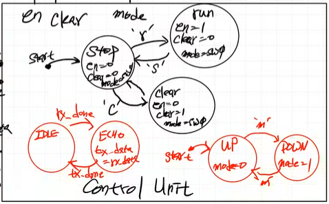 [CPU Design & Verification] 3일차 :: 웡웡혁의 코딩 일기장