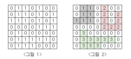 [DFS/BFS] 백준 2667 단지번호붙이기 python 풀이
