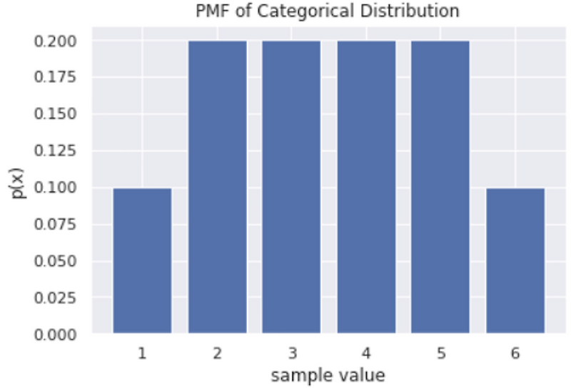 [Math] Categorical Distribution — Dsaint31's blog