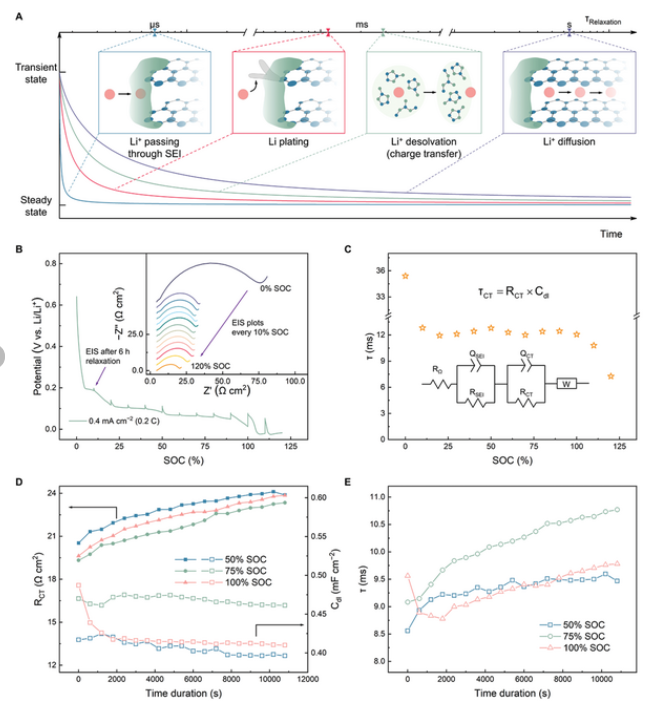 [Adv-2023] In Situ Li-Plating Diagnosis for Fast-Charging Li-Ion ...