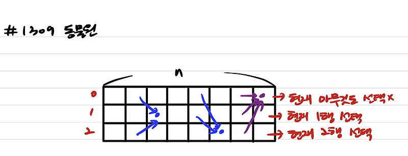 [DP] python 1309 동물원