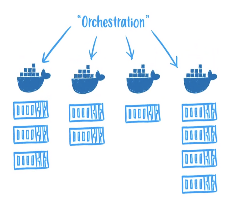 [k8s] 컨테이너 오케스트레이션 (Container orchestration)