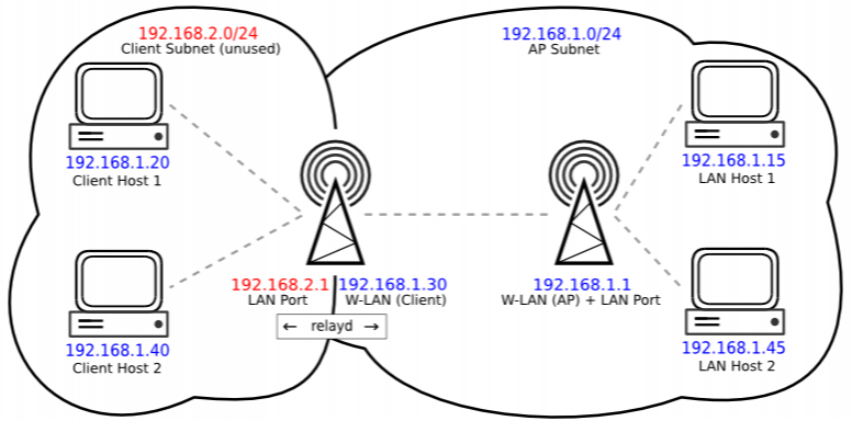 공유기 연결 단말기 통신 패킷 캡쳐 (ipTIME 공유기 OpenWRT 설치)