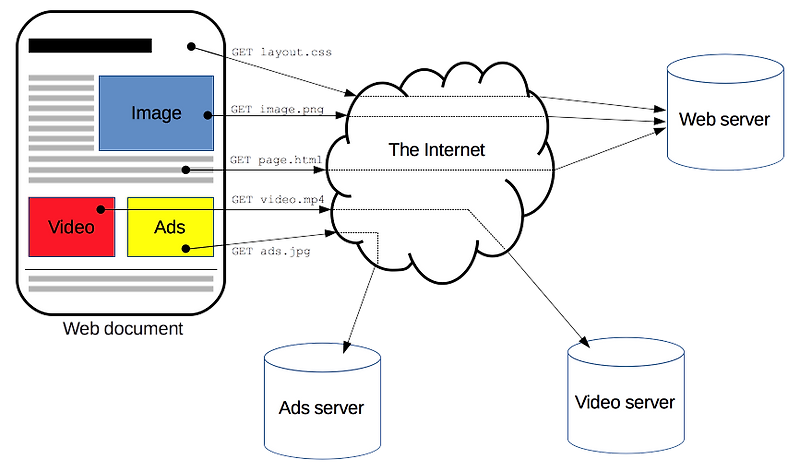 Http Request VS Response