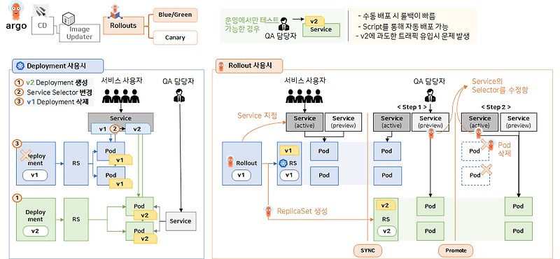 [쿠버네티스] 7. ArgoCD 빠르게 레벨업 하기 (3/3) - Rollouts