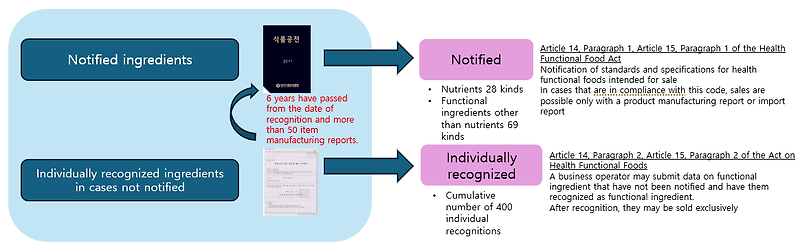 Classification of functional ingredients in South Korea- part 1 ...