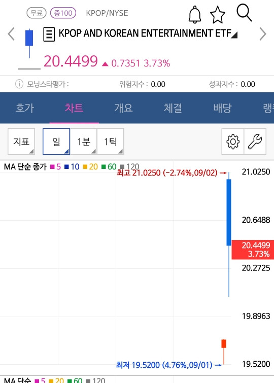 케이팝 ETF(티커 KPOP)가 출시됐습니다