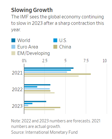IMF 2023년 세계성장 전망 하향조정