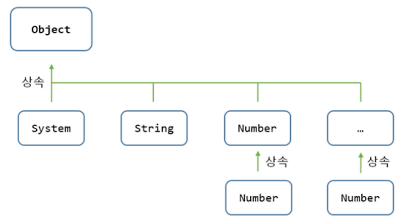 [Java] ch5 자바 상속 (메서드 오버로딩 vs 메서드 오버라이딩) / 생성자 :: leeeun.log