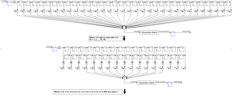 Simplified FIR Filter Design