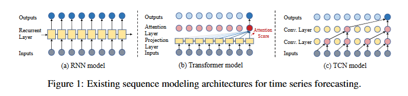 SCINet: Time-Series Modeling and Forecasting with sample Convolution and Interation(NeurIPS 2022 ...
