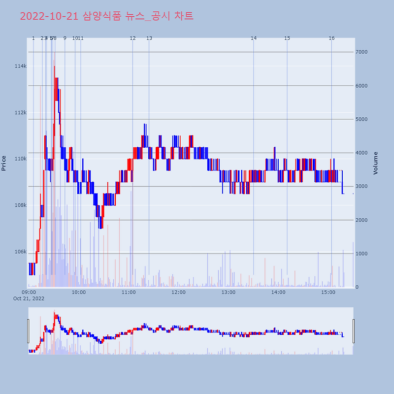 코딩 주식 파이썬 2022 10 21 특징주 삼양식품 크래프톤 Sg 셀트리온 삼성바이오로직스 대웅제약 엘오티베큠 무림pandp 고려아연 롯데케미칼