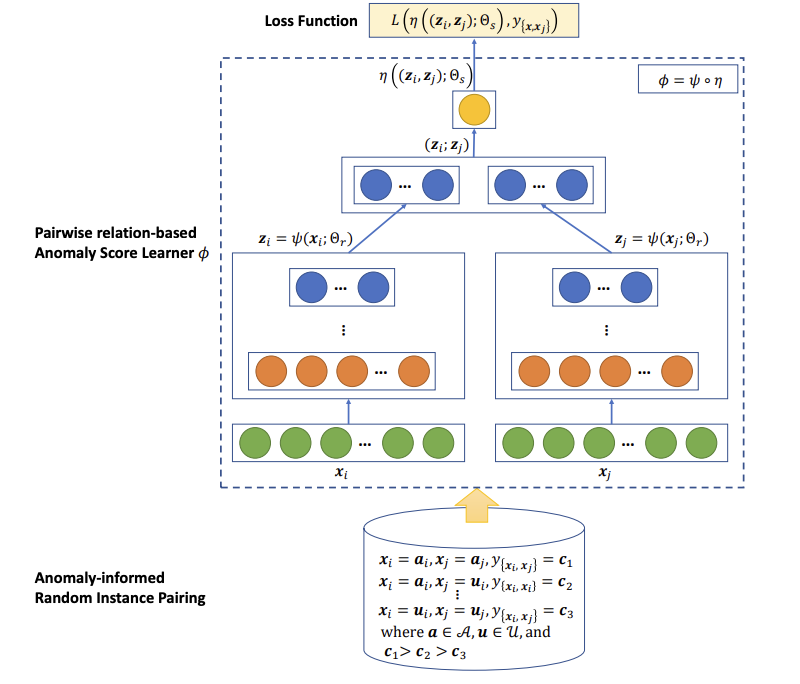 Deep Weakly-supervised Anomaly Detection 논문 리뷰