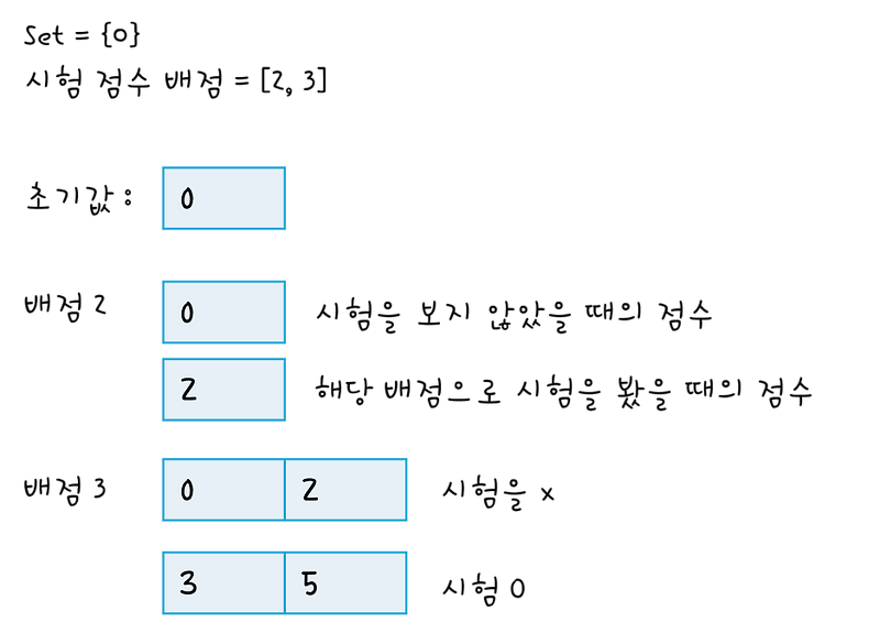 [Python, 파이썬] SWEA 3752. 가능한 시험 점수
