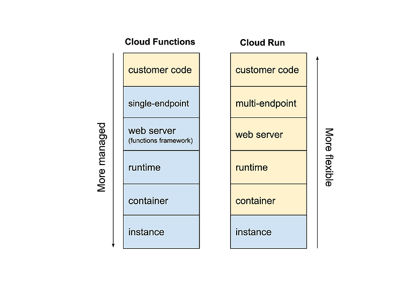 [gcp] Serverless service(Cloud Function vs Cloud Run)