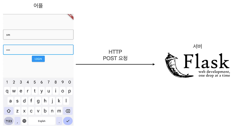 [Flutter] Flask 서버로 로그인 데이터 전송하기