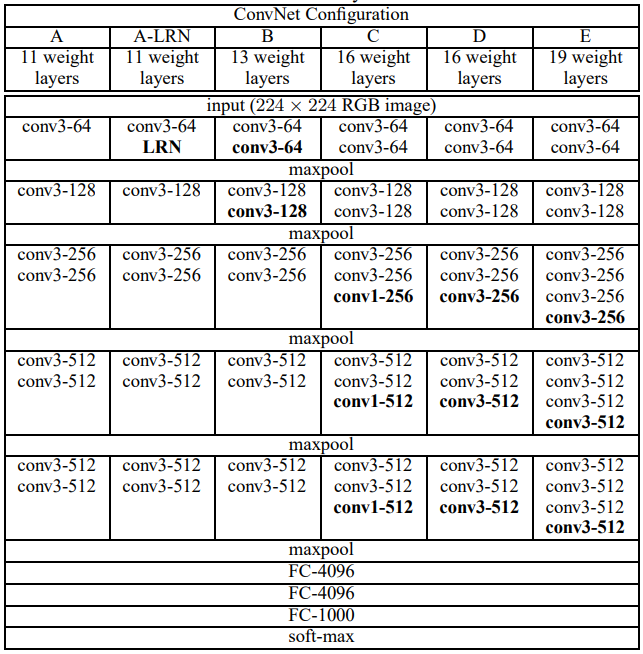 Very Deep Convolutional Networks for Large-Scale Image Recognition...(1)