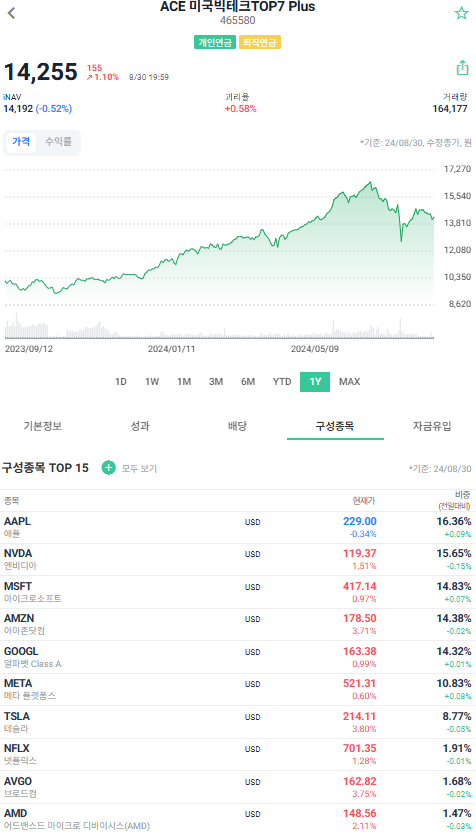 빅테크 ETF ACE 미국빅테크TOP7 Plus & TIGER 미국테크TOP10 INDXX 비교 분석