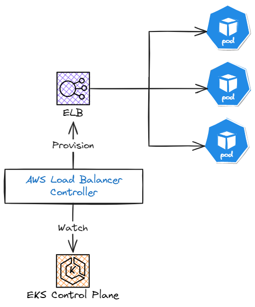 [EKS] AWS Load Balancer Controller on EKS