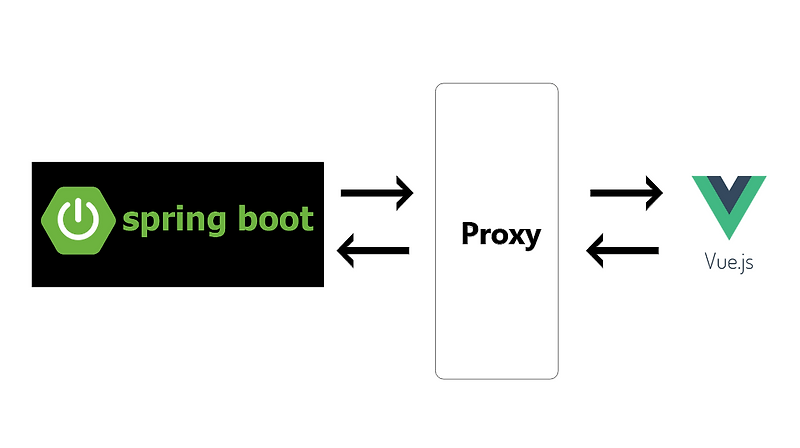 [Vue] Spring Boot + Vue3 연결 -2 - Journey to Dev
