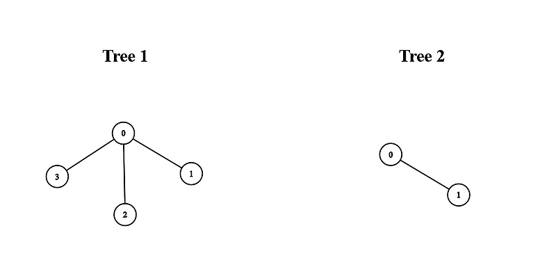 Find Minimum Diameter After Merging Two Trees(Tree,Depth-First Search ...