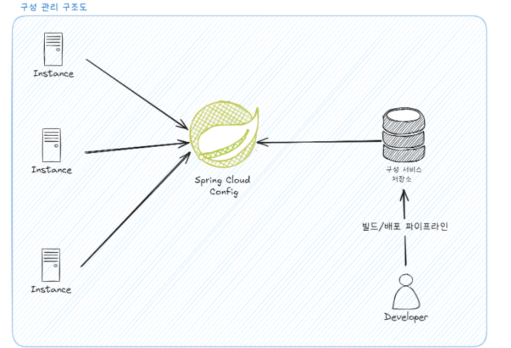 [MSA로 전환기] Spring Cloud Config로 구성 파일을 분리하자