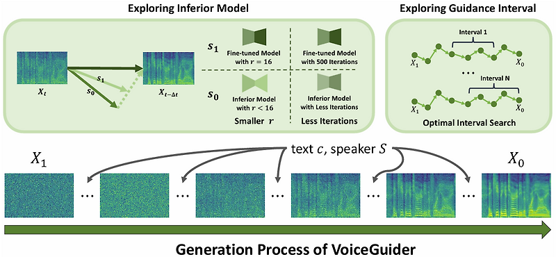 [Paper 리뷰] VoiceGuider: Enhancing Out-of-Domain Performance in Parameter-Efficient Speaker ...