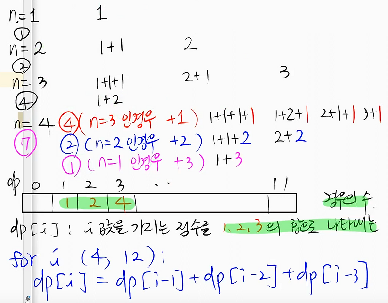백준(BOJ) 9095 : 1, 2, 3 더하기 (countSum과 같은 문제)